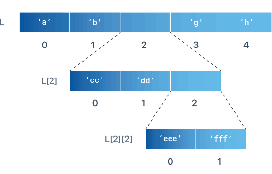 Python Nested List Learn By Example