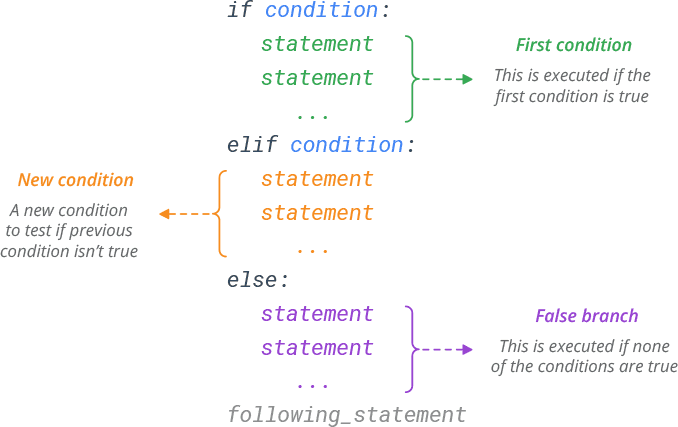 Python If Else Elif Statement Learn By Example
